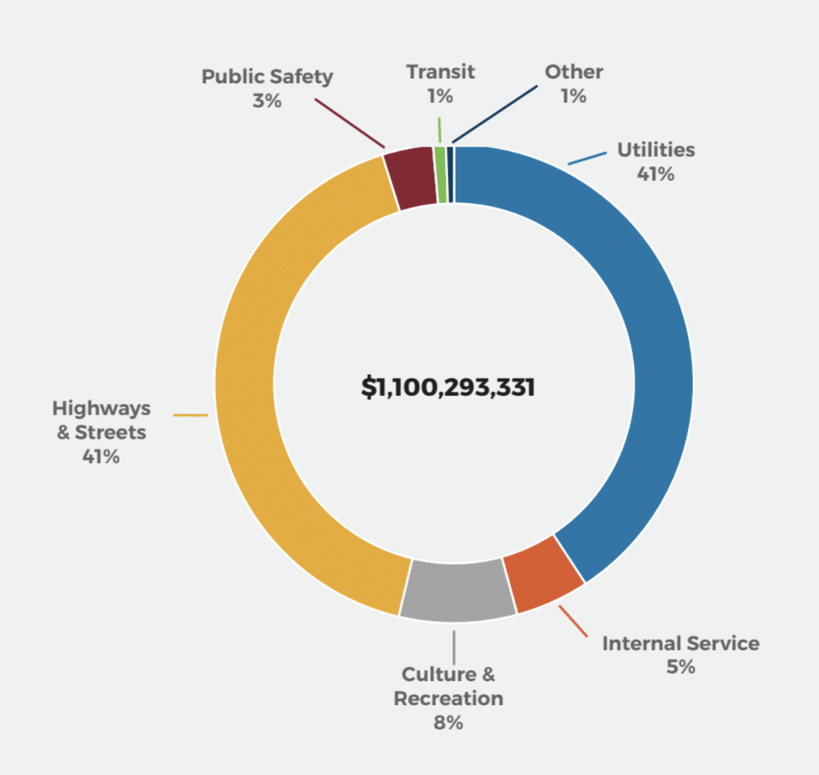 Inside city's 5-year, $1B+ capital plan: Major road projects, pools ...